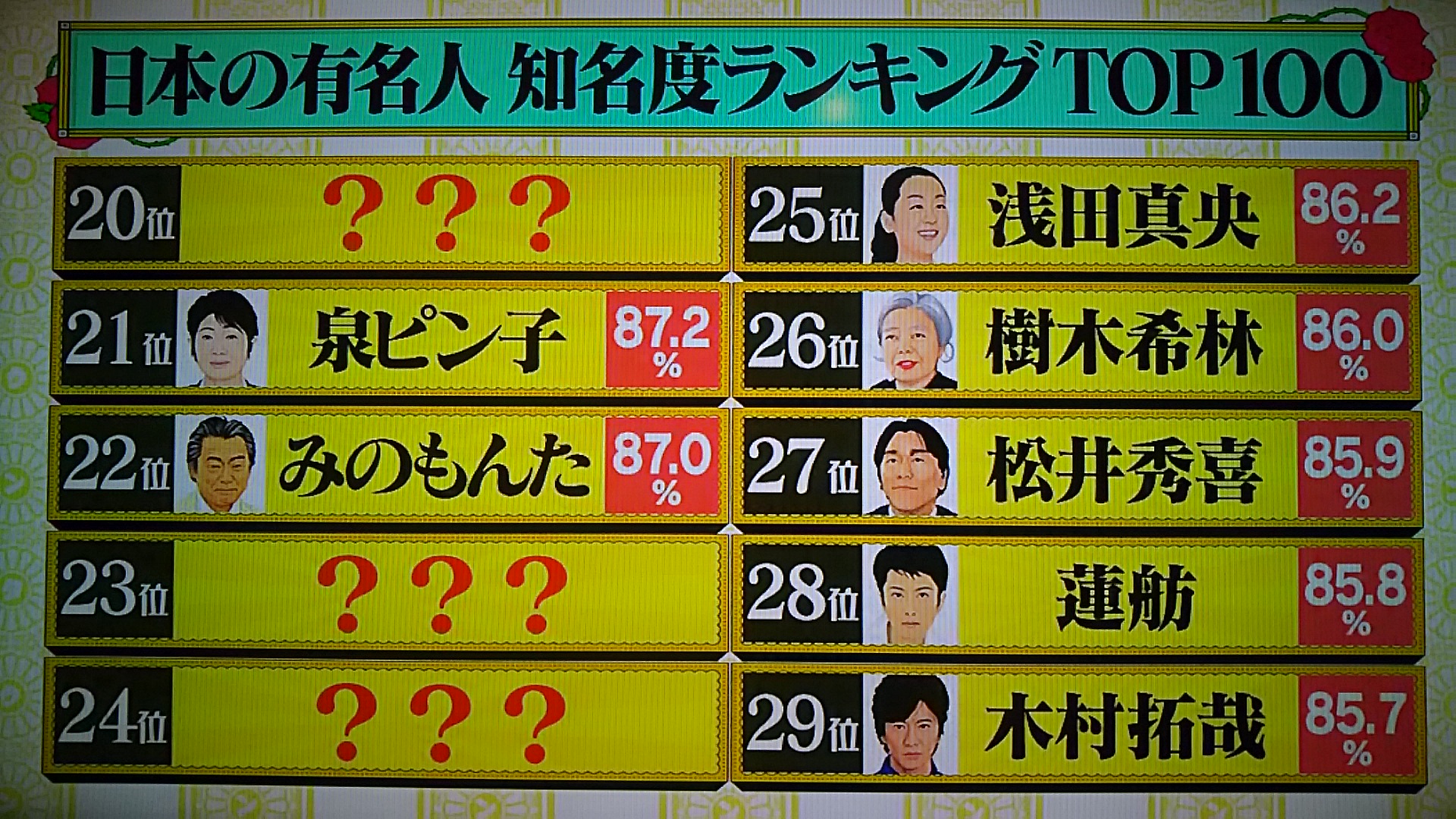 水曜日のダウンタウン 日本一有名な人ランキングtop100 1位は誰順位発表 【結果まとめ】 トレンドホヤホヤ