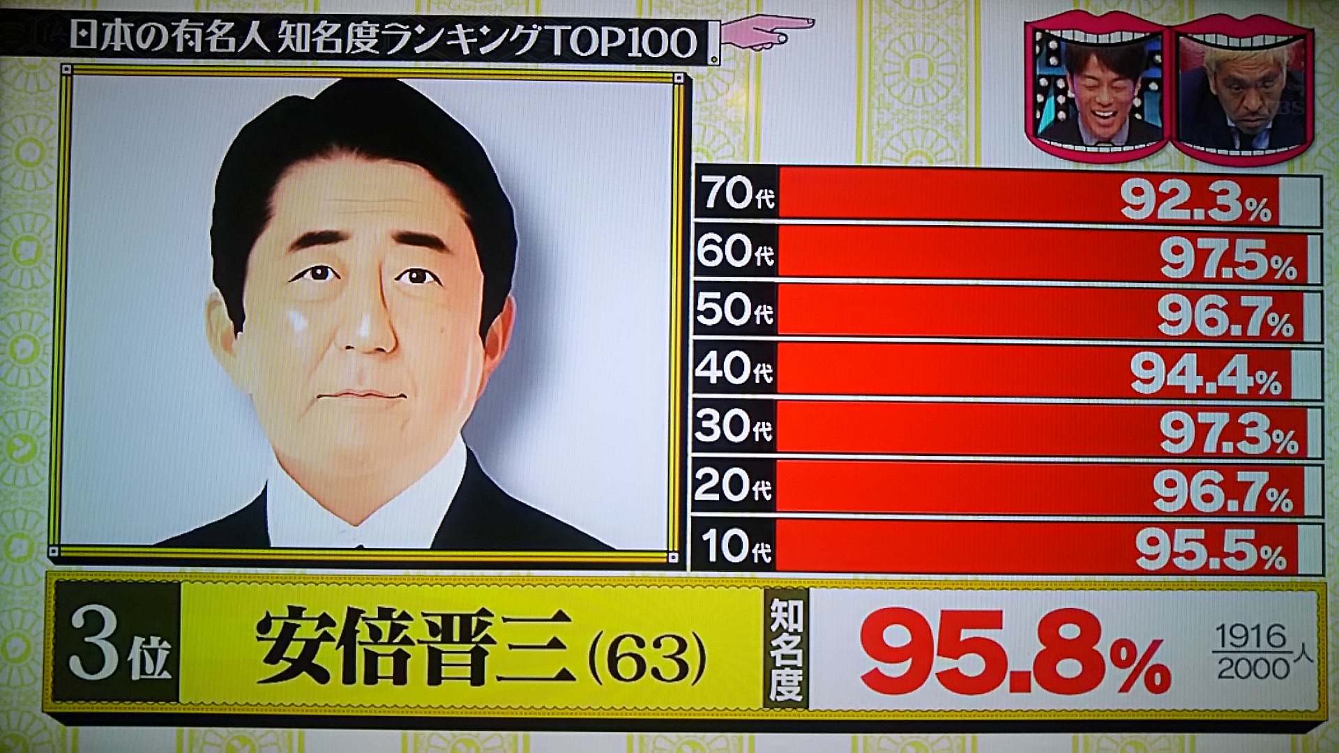水曜日のダウンタウン 日本一有名な人ランキングtop100 1位は誰順位発表 【結果まとめ】 トレンドホヤホヤ