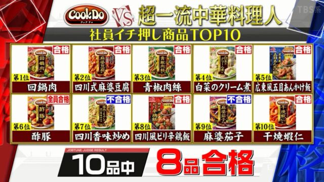 ジョブチューン！Cook Do(クックドゥー)vs中華料理人ジャッジの結果！10品ランキングも紹介！